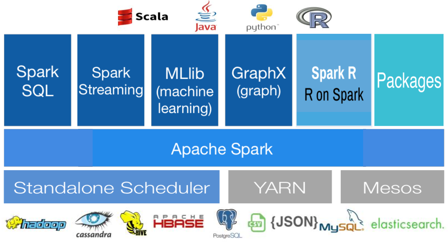 [DE] spark vs hive vs hadoop vs rdbms - Hayden J GitHub blog